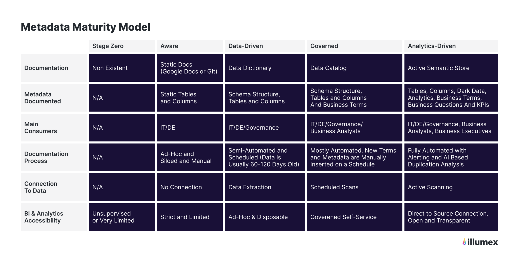 It’s not about Data Maturity, it’s about Metadata Adoption - illumex