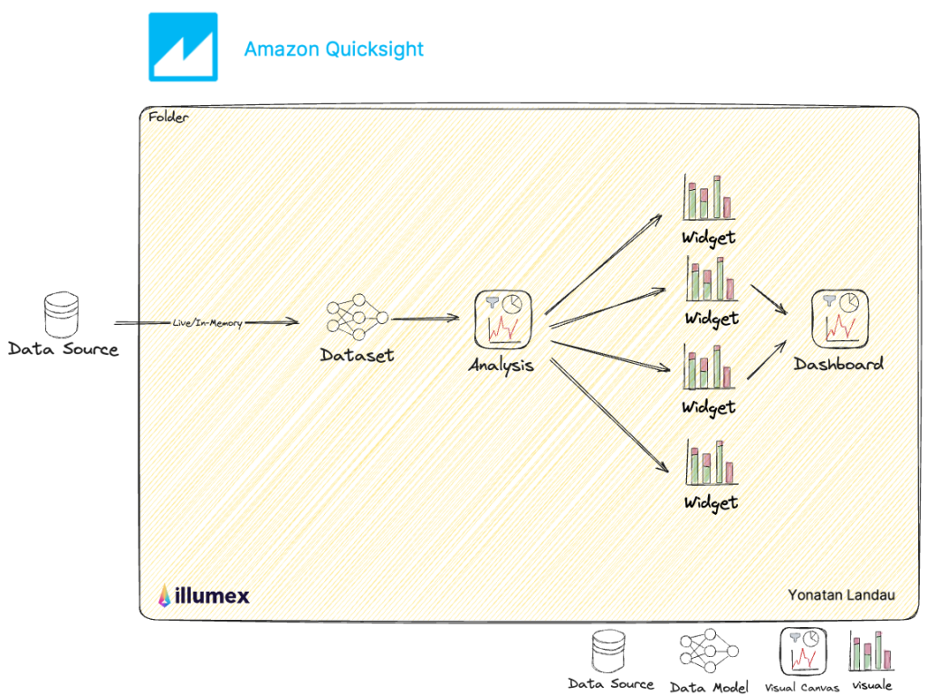 Amazon QuickSight: Unified Business Intelligence at Hyperscale - illumex