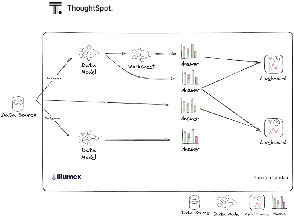 ThoughtSpot: AI-Powered Analytics for Your Modern Data Stack. - illumex